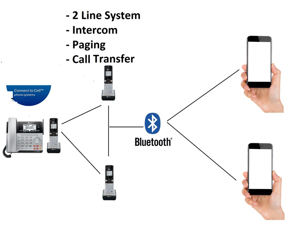 AT&T TL86103 3 Handset 2-line Connect to Cell Corded/Cordless Answering ...