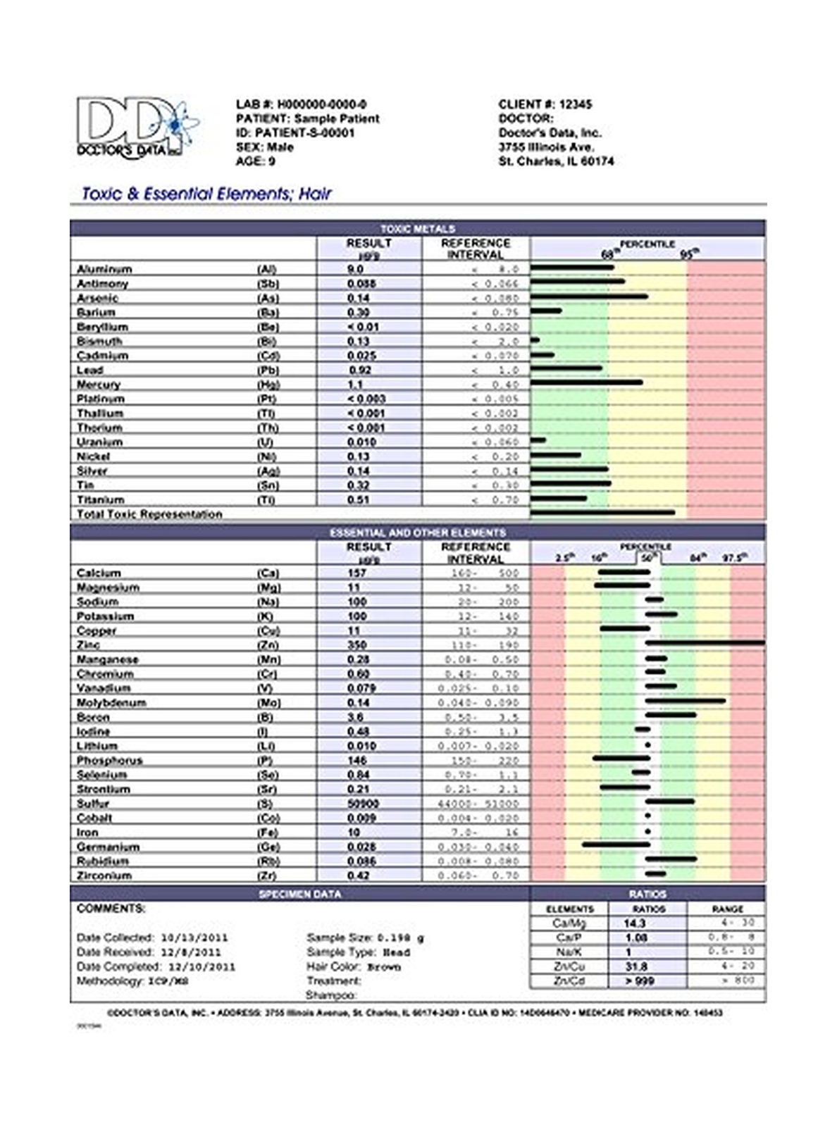 Doctor's Data Essential Elements and Heavy Metals Toxicity Test (22 ...