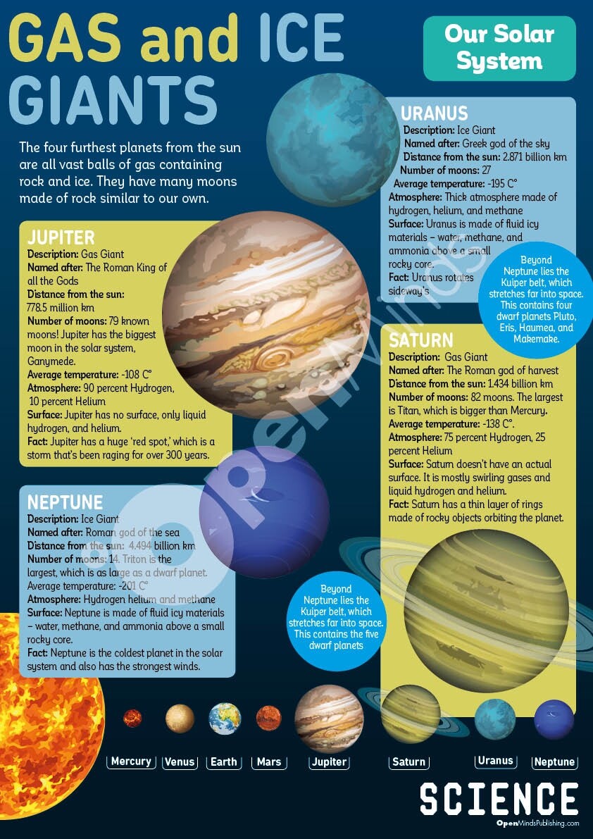 Dwarf Planets Of Our Solar System Infographic