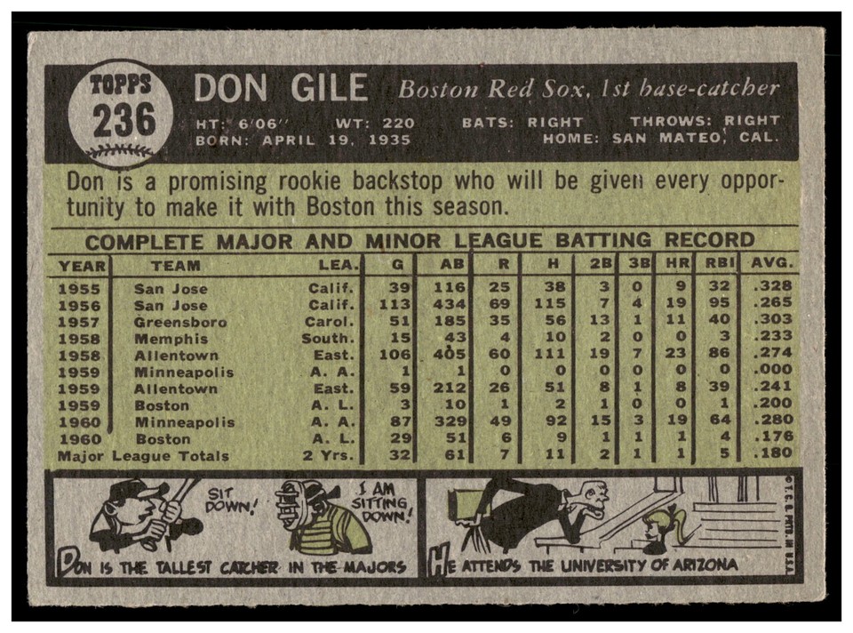 1961 Topps #236 Don Gile EX | eBay