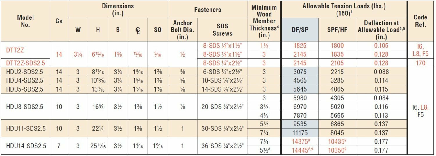 Simpson Strong-Tie HDU8-SDS2.5 16-5/8-Inch Predeflected Holdown With ...