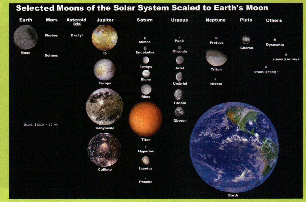 Moons And Planets To Scale