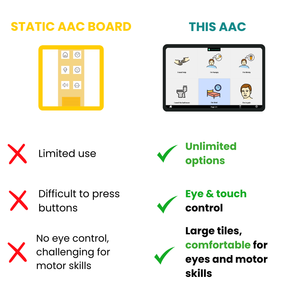 AAC Device For Non Verbal Adults, Eye-Controlled, Gaze Tracker ...