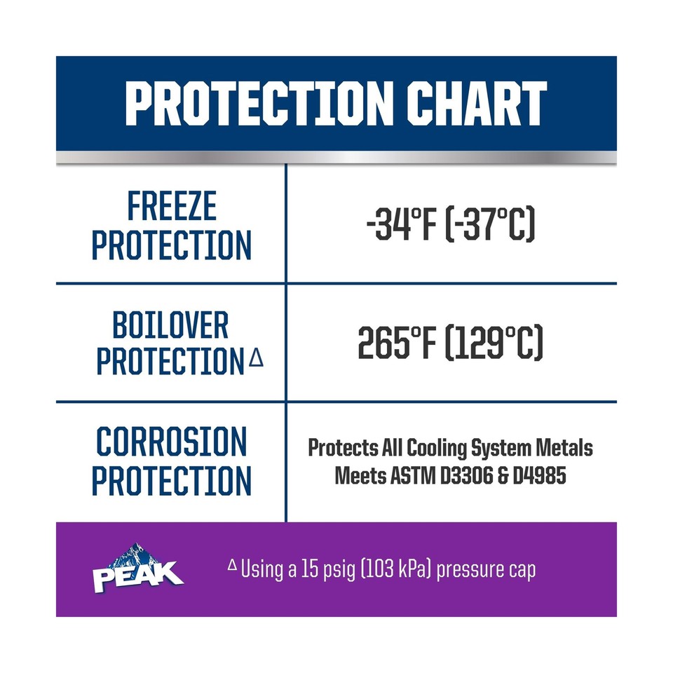 PEAK OET Extended Life Purple 50/50 Prediluted Antifreeze and Coolant ...