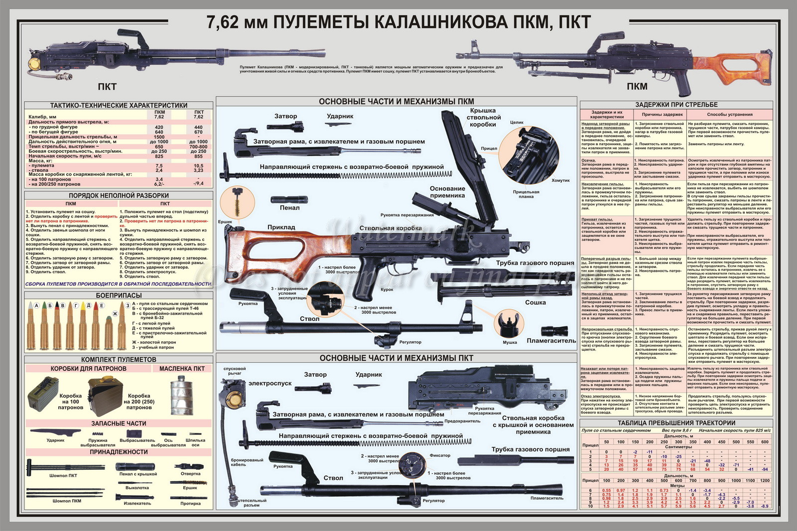 Soviet Russian Military Weapon Poster Kalashnikov PKM PKT Kalashnikov ...