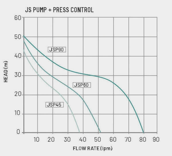 Pentair Onga JSP100 Jet Pressure Pump Press Control 240v home water ...