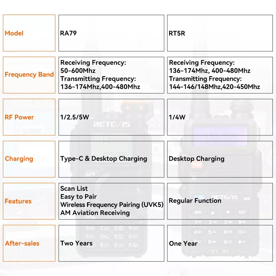 Retevis RA79 Dual Band Ham Walkie Talkies AM Multi-band Receiving Two ...