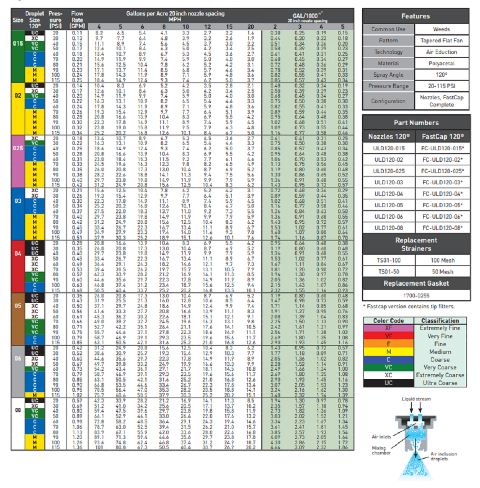 Hypro Ultra Lo-Drift 120° Degree Spray Tip, Yellow - FC-ULD120-02 | eBay
