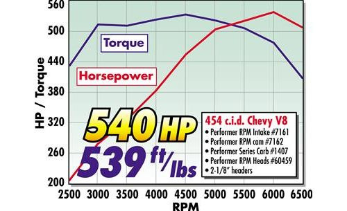 Edelbrock Performer RPM Intake Manifold 7161 BBC Fits Oval Port Heads ...