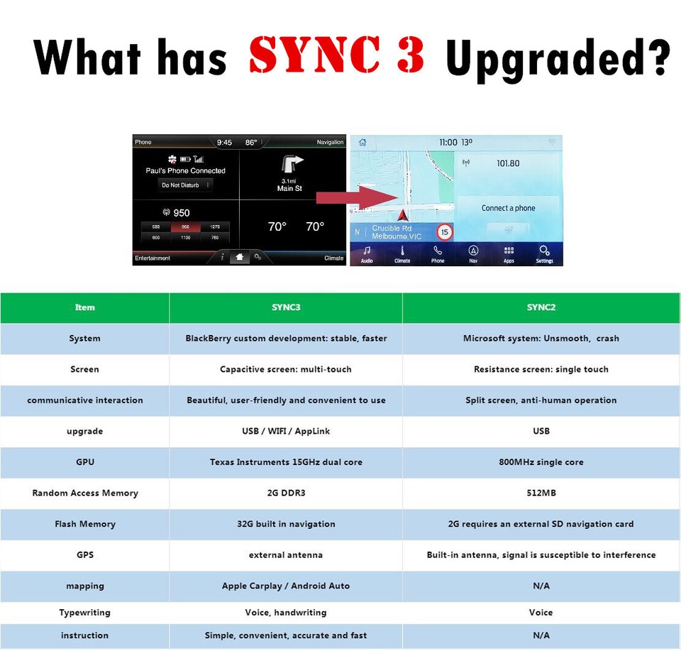 Factory SYNC 2 to SYNC 3 Upgrade Kit 3.4 Fit for Ford Lincoln NAVI APIM ...