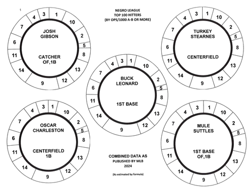 Negro League Top 100 Batters Cadaco All-Star Baseball (PRE-CUT DISCS ...