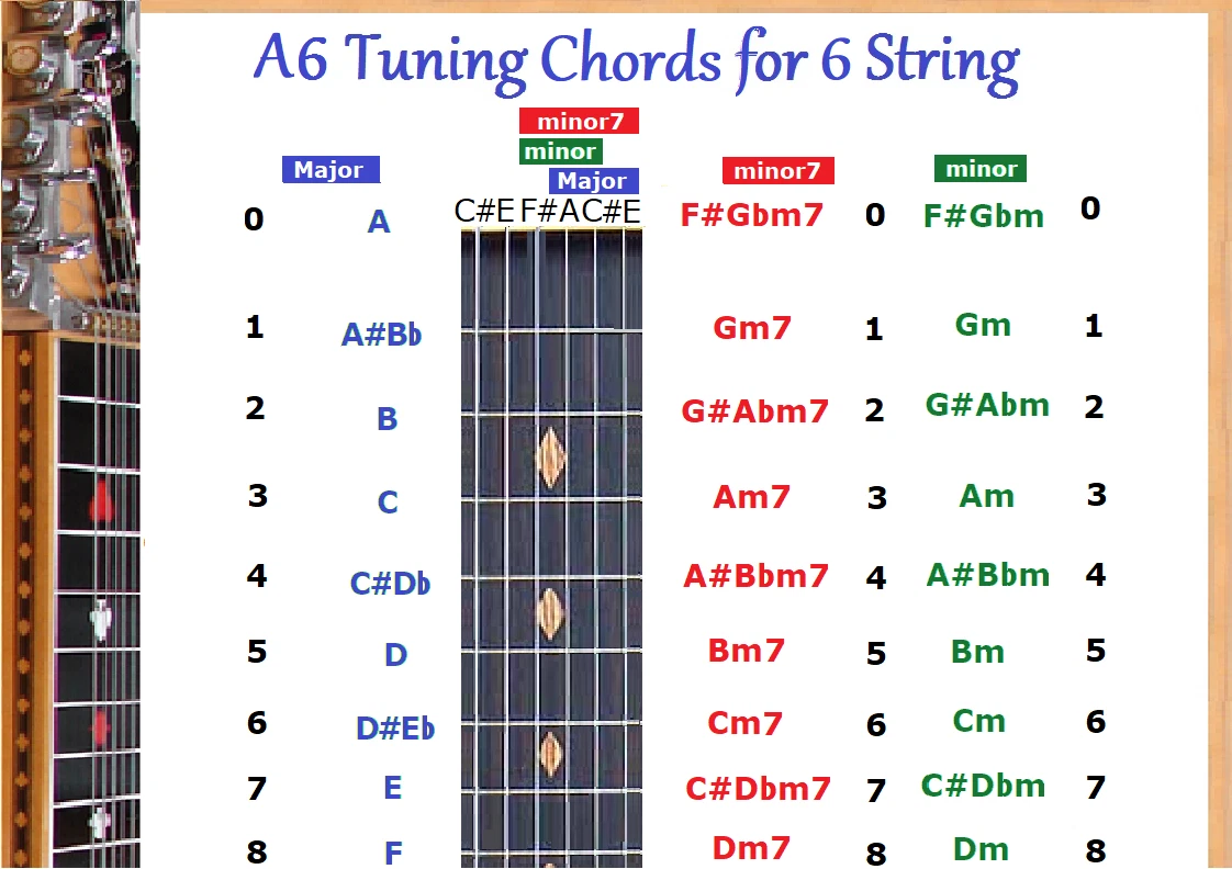 A6 Guitar Chord