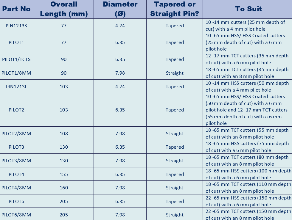 Centre Pilot Pins for Rotabroach Style Annular Broaching Cutters | eBay UK
