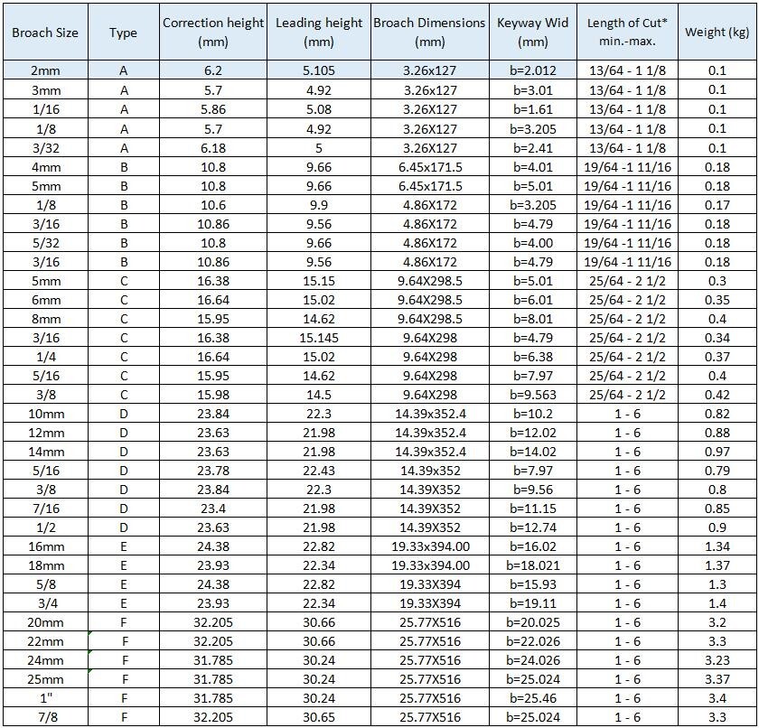 A B C D E F Push Type Metric Keyway Broach Cutter Metric Size HSS ...
