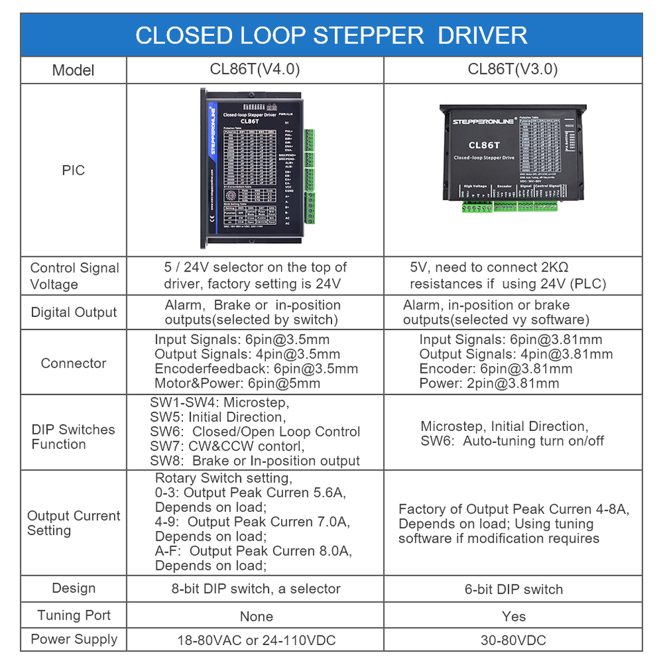STEPPERONLINE 3 Axis 12Nm Nema34 Closed Loop Stepper Motor Driver CL86T ...