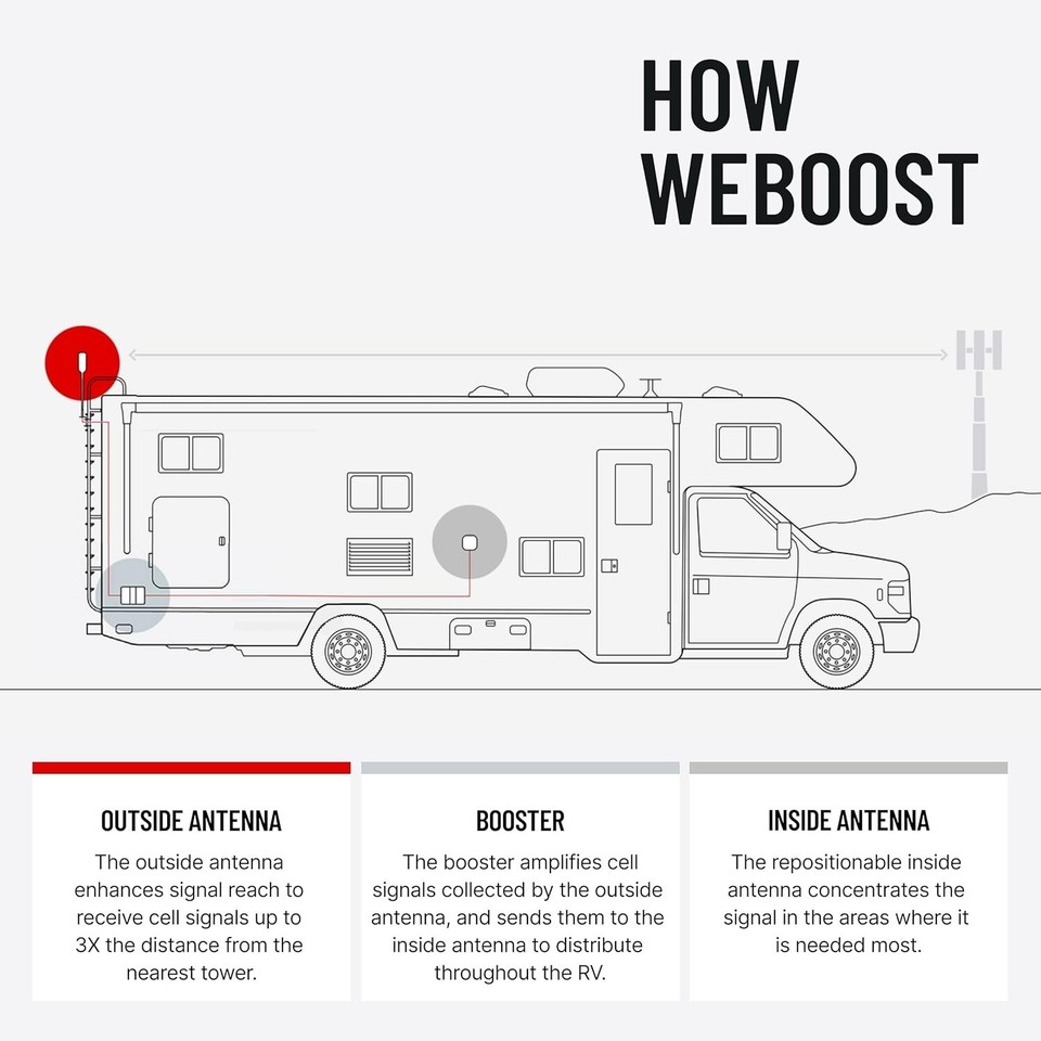weBoost Drive Reach RV II Cellular Signal Booster Kit (474061) | eBay
