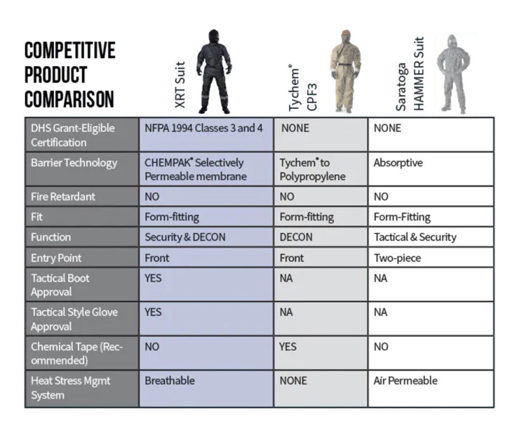 WZ9435AB BLAUER Chempak XRT Suit 2018 edition/ Biohazard Suit/ Size XL ...