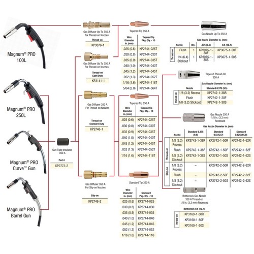 Lincoln 5/8" Nozzle (Recessed) for Magnum Pro 250L MIG Gun (KP2742-1 ...