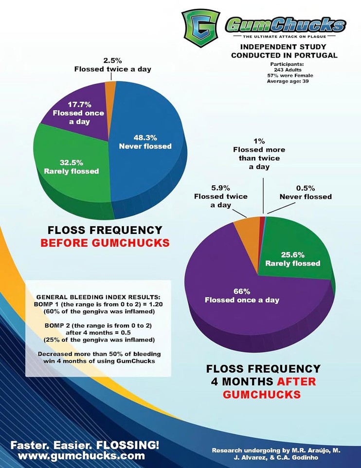 GumChucks | Faster, Easier Flossing! Universal 30 Pack of Flossing Tip ...