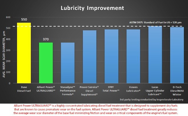 Alliant Power ULTRAGUARD Diesel Fuel Treatment - 12 Pack of Pints ...