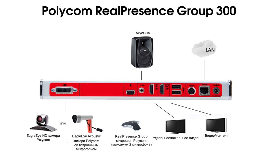 Polycom Group 300 - Complete System EagleEye Acoustic Camera 7200-63530-001 | eBay