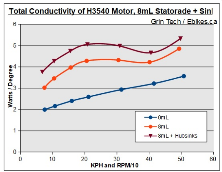HUBSINK kit with Statorade - Cooling to Fix overheating Ebike Hub motor ...