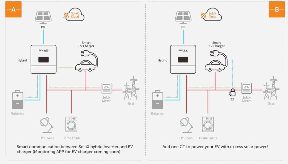SOLAX SMART EV CHARGER 7.2Kw-22.0Kw | eBay Australia