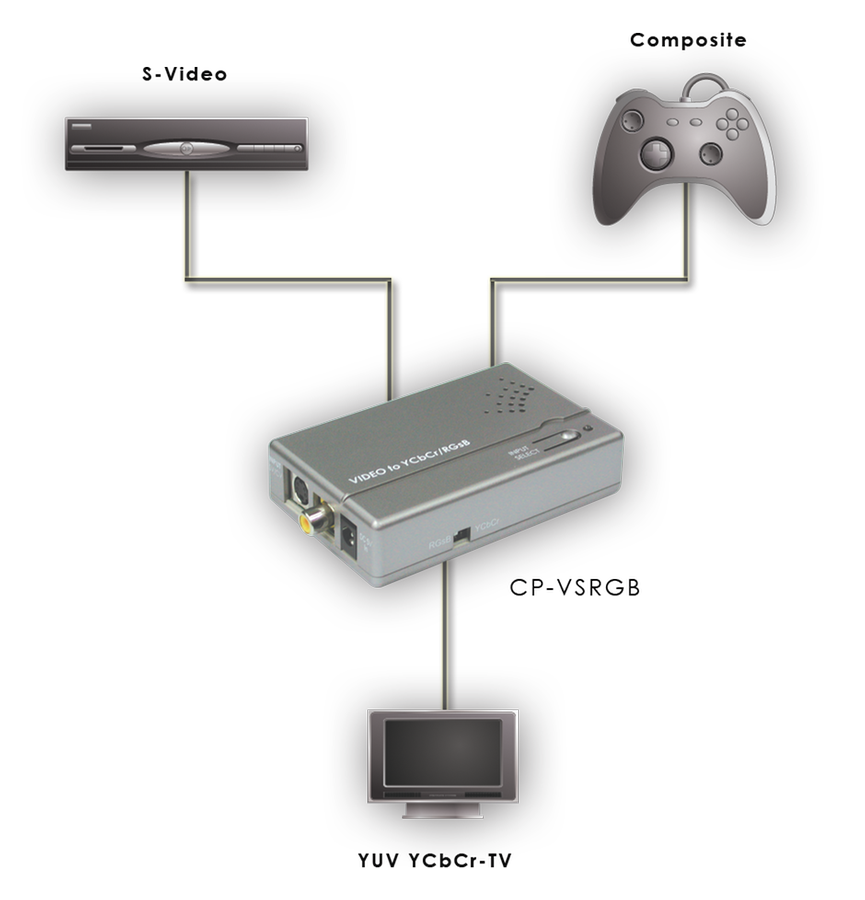 CVBS SD Composite S Video to Component RGB HD Multi Media Format ...