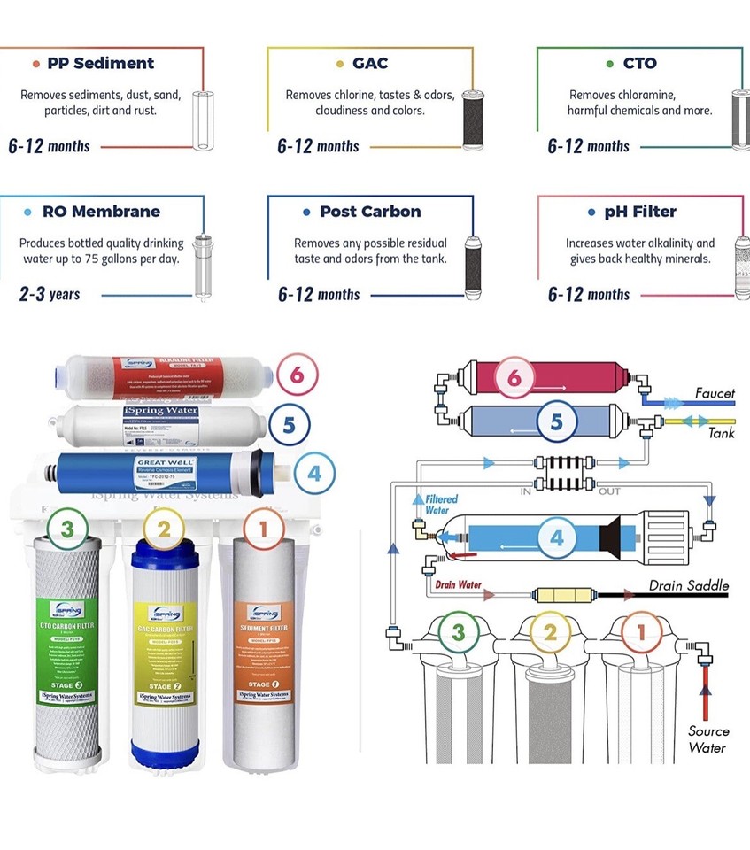 iSpring 6 Stage Reverse Osmosis RO Water Filter System With Alkaline PH ...