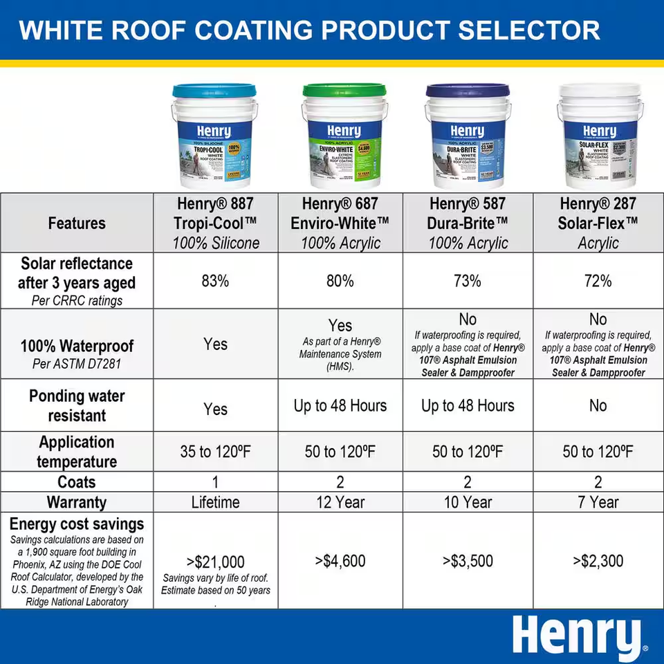 687 White 100% Henry Acrylic Roof Coating Elastomeric Reflective 4.75 ...