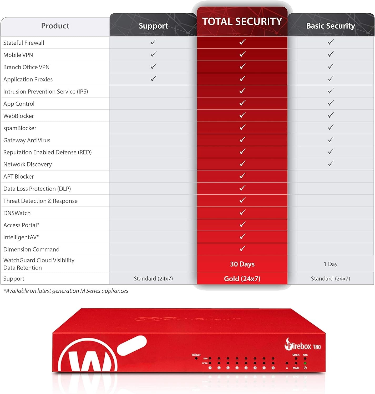 WatchGuard Firebox T80 Security Appliance 1YR Basic Security (WGT80031 ...