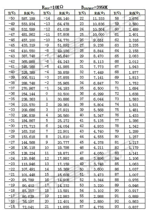 10k Ohm Thermistor Chart