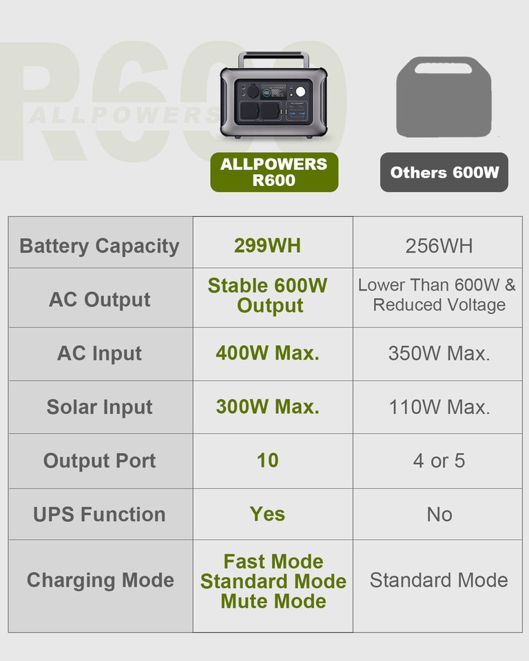 ALLPOWERS 600W R600 Portable Power Station Lifepo4 battery Solar Panel ...