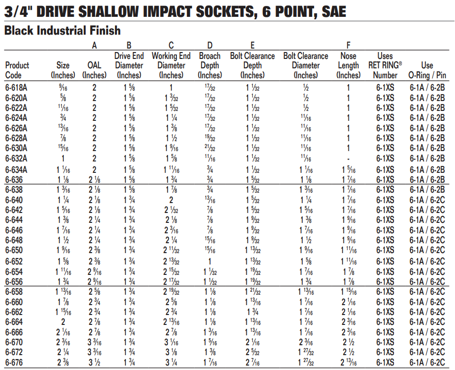 3/4" Drive Shallow Impact Sockets,6 Point,SAE, Black Industrial Finish ...