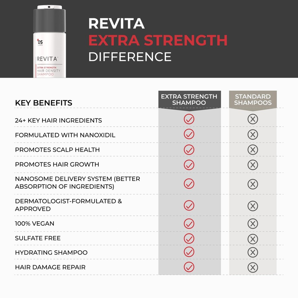 DS Laboratories Revita Extra Strength Shampoo - Hair Growth Shampoo ...