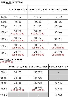 Nitrous Oxide Systems Jet Chart