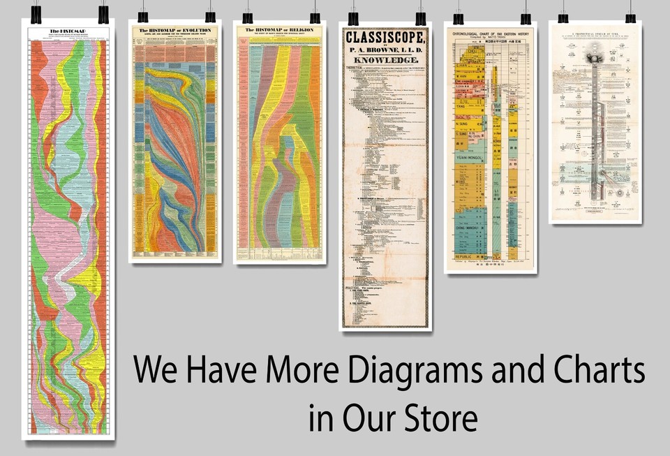 The Histomap of World History - 4,000 Years Timeline Poster -17x77 ...