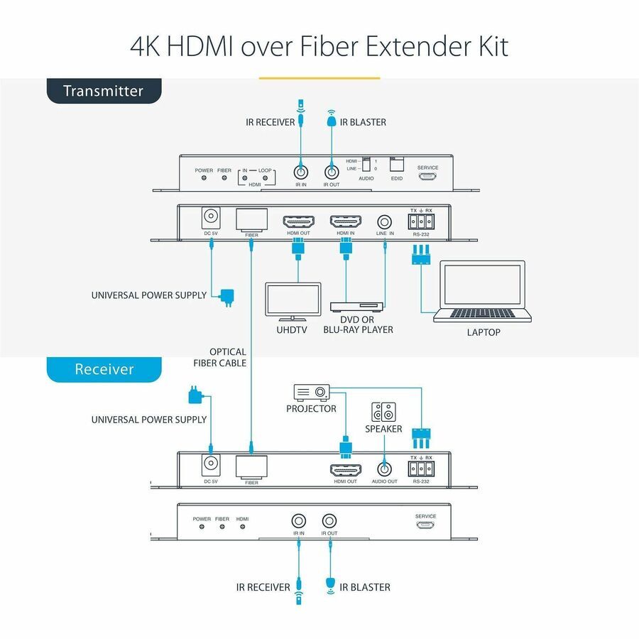 Startech 4K HDMI over Fiber Extender Kit, 4K 60Hz, 3300ft (1km) Single ...