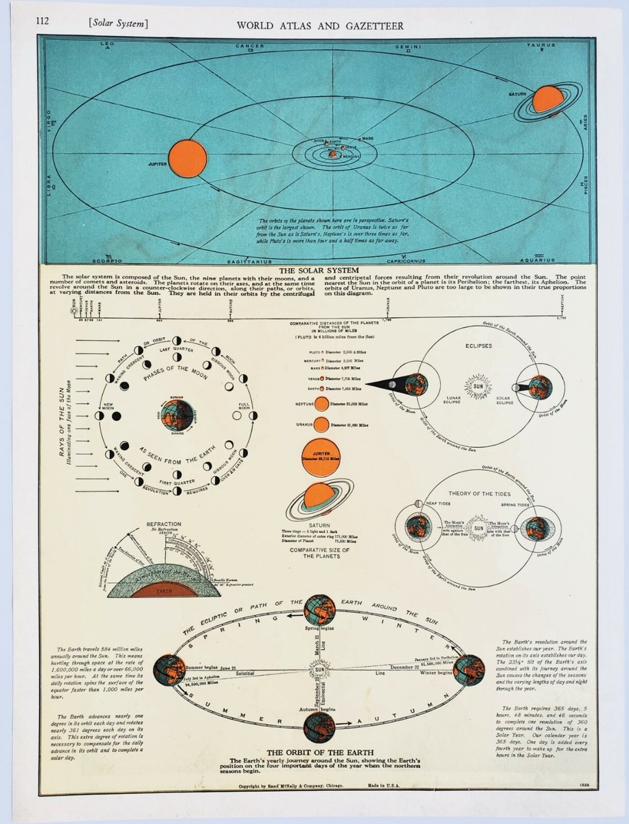 Planets Revolution Chart