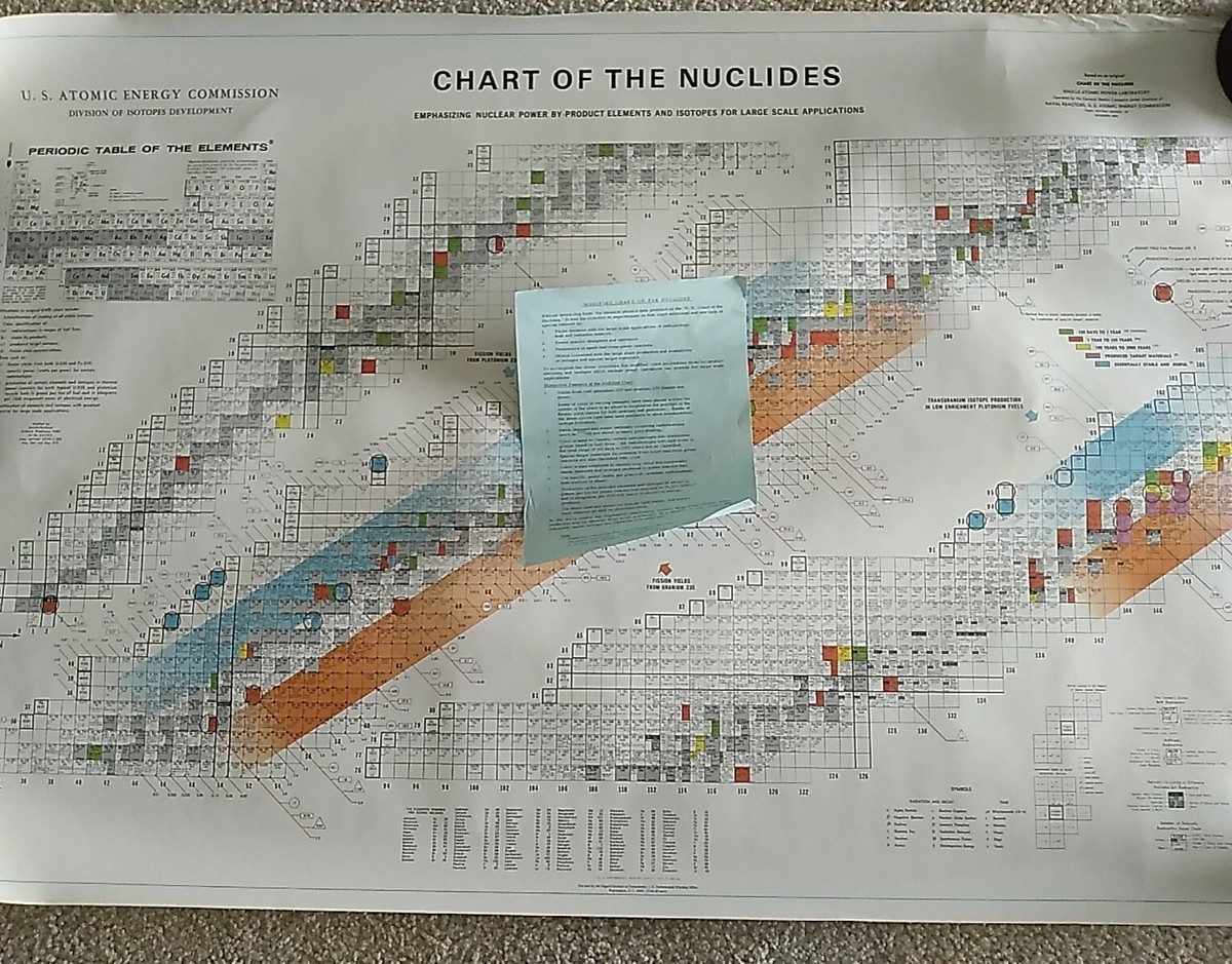 Nuclear Power Chart