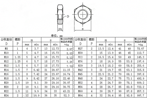 304 Stainless Steel Size M25 - M64 Thin Hex Nuts Right Hand Fine Thread ...
