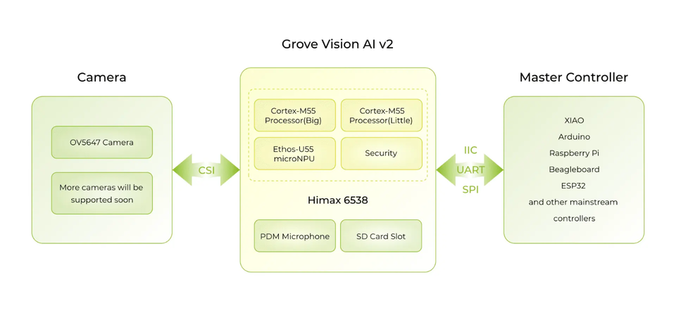 Seeed Studio Grove Visione Ai Moduli V2, Braccio Cortex-M55+Ethos-U55 ...