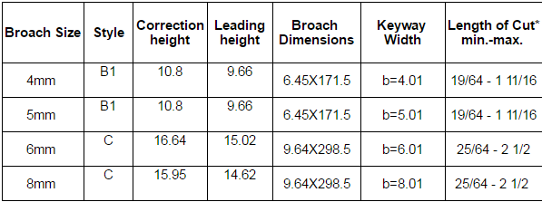 Keyway Broach Kit 22 Pcs Keyway Broach Set Collared Bushing Shim Set ...