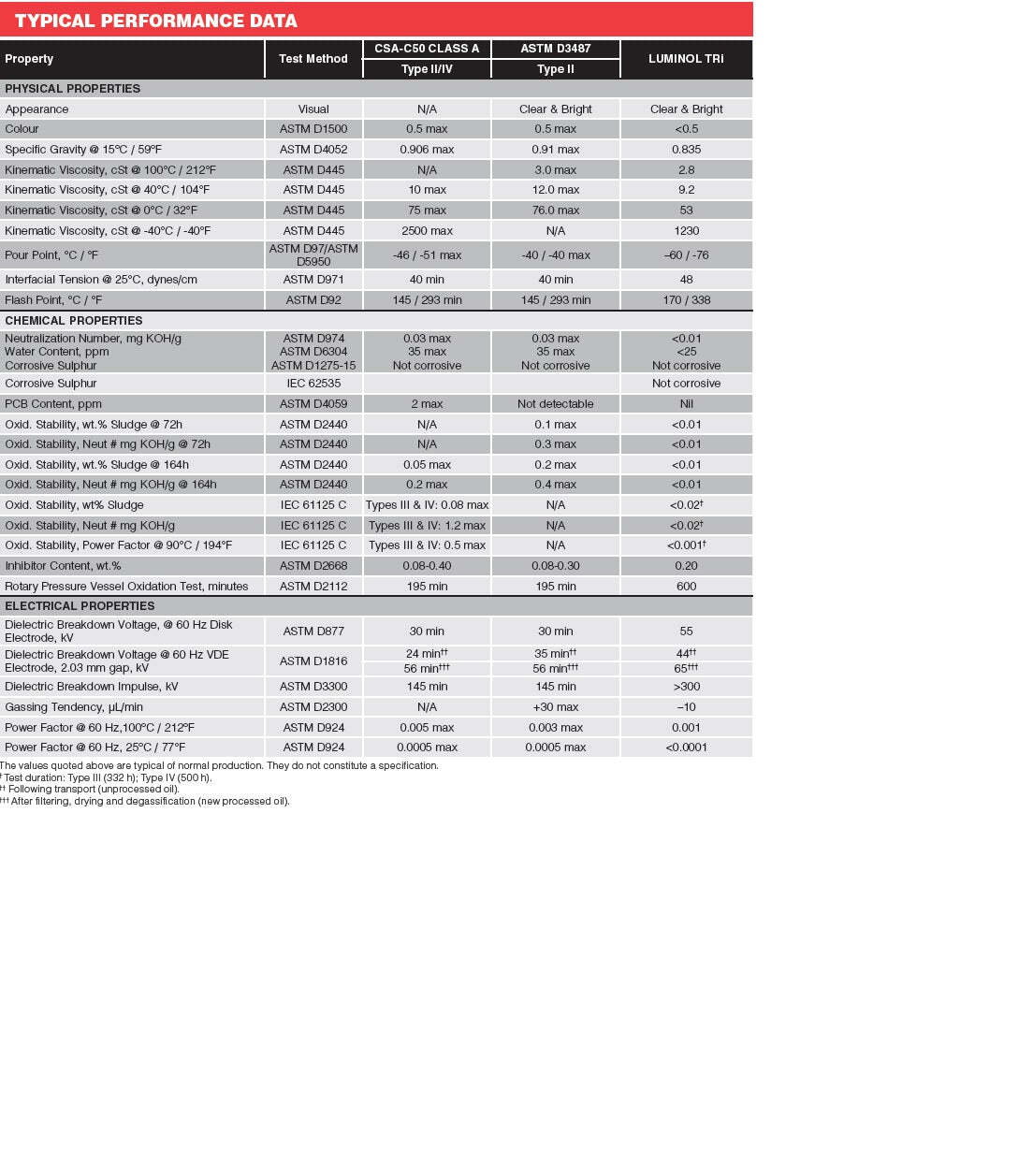 Luminol TM Tri,Volts Esso 35, 205L,Motors and Transformer Oil ...