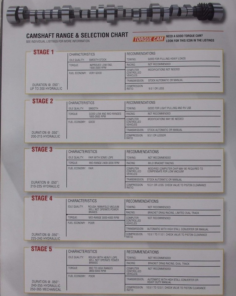 Chevy BBC 427 454 HP Stage 3 501/527 Lift Cam Camshaft MC1737 | Engine ...