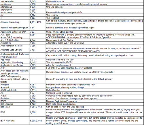 GCIH Index (2482 Lines!) and 21 Packet Headers Breakdown (2017 Books ...
