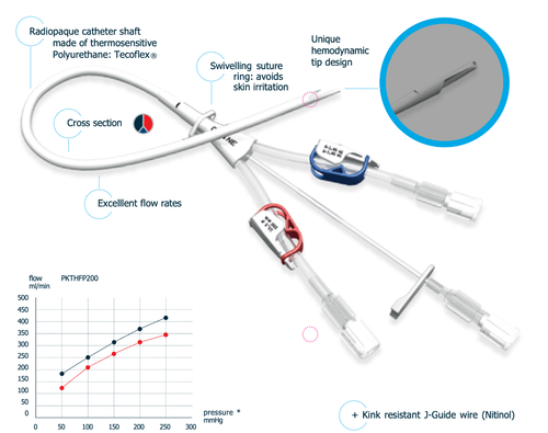 Hemo dialysis catheter Kit Pack of 10 | eBay