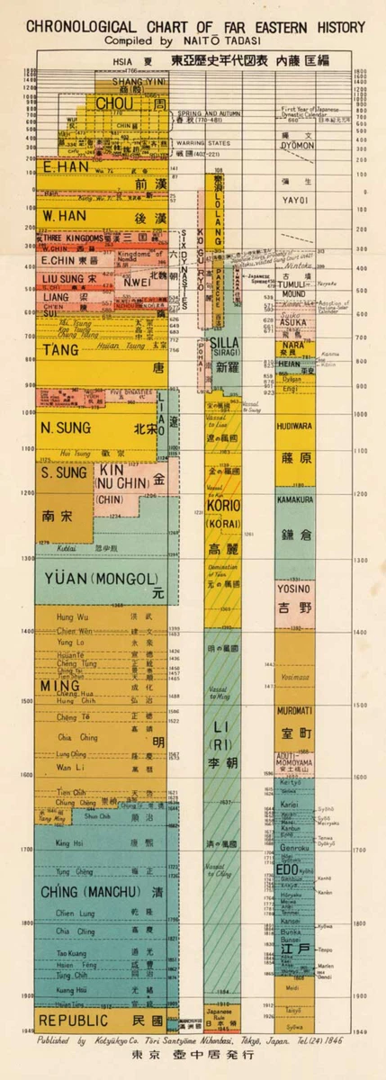 Printable World History Timeline