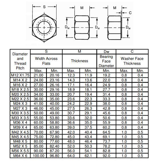 M20 Hexagon Nut ASTM A194 2H ANSI B18.2.4.6M | eBay