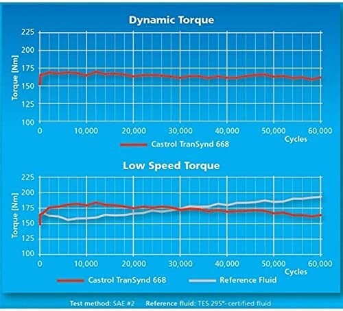 Castrol TranSynd 668 Allison 2021 Updated SPEC 1 GALLON (3 PACK) | eBay